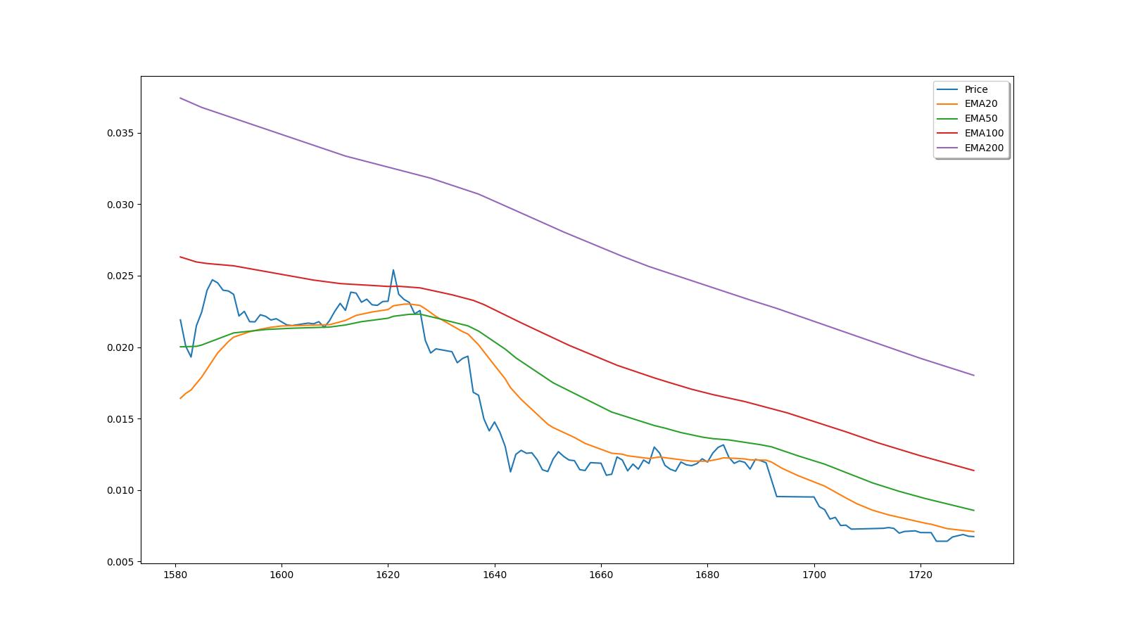 Solanium Exponential Moving Averages