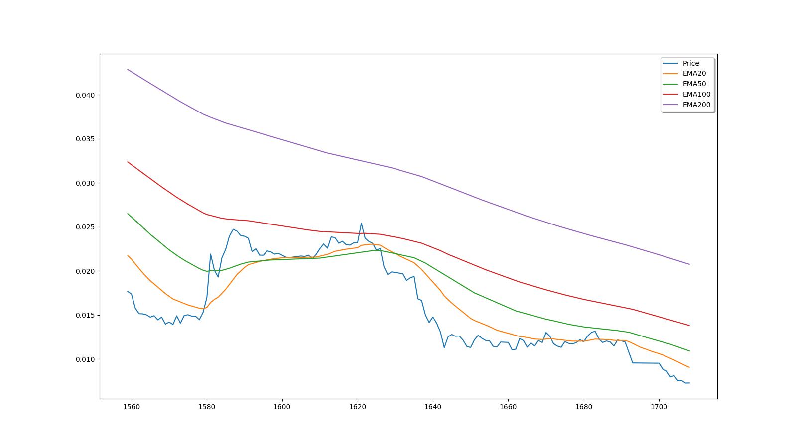 Solanium Exponential Moving Averages