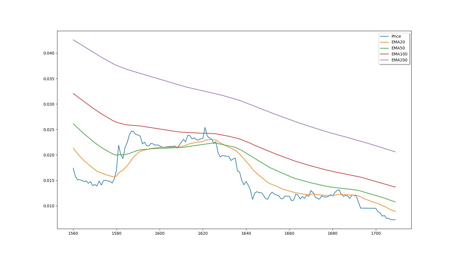 Solanium Exponential Moving Averages