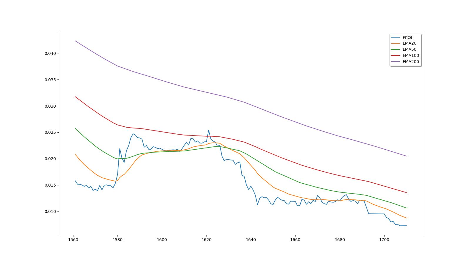 Solanium Exponential Moving Averages