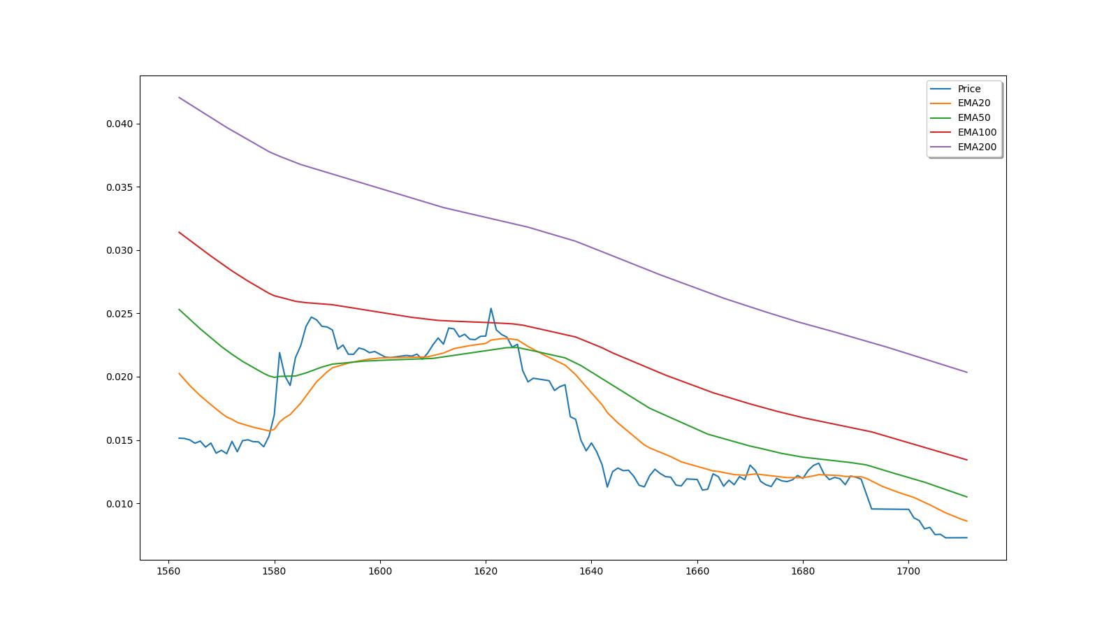 Solanium Exponential Moving Averages