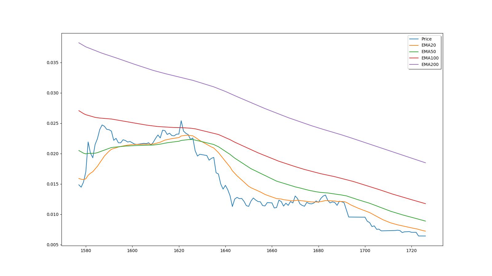Solanium Exponential Moving Averages