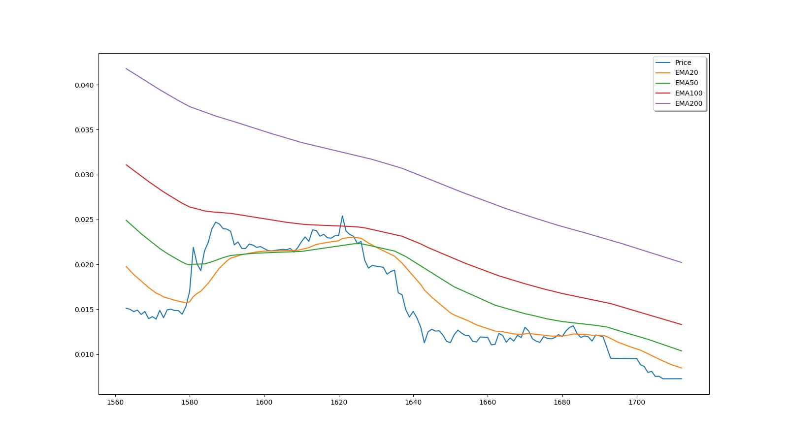 Solanium Exponential Moving Averages