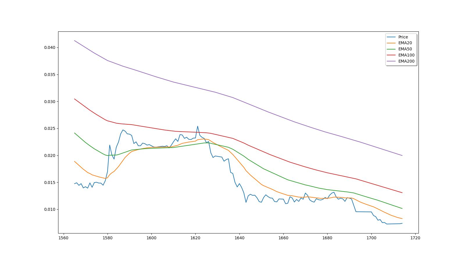 Solanium Exponential Moving Averages