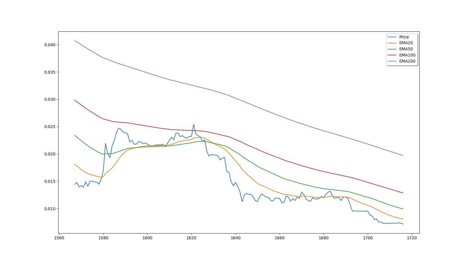 Solanium Exponential Moving Averages