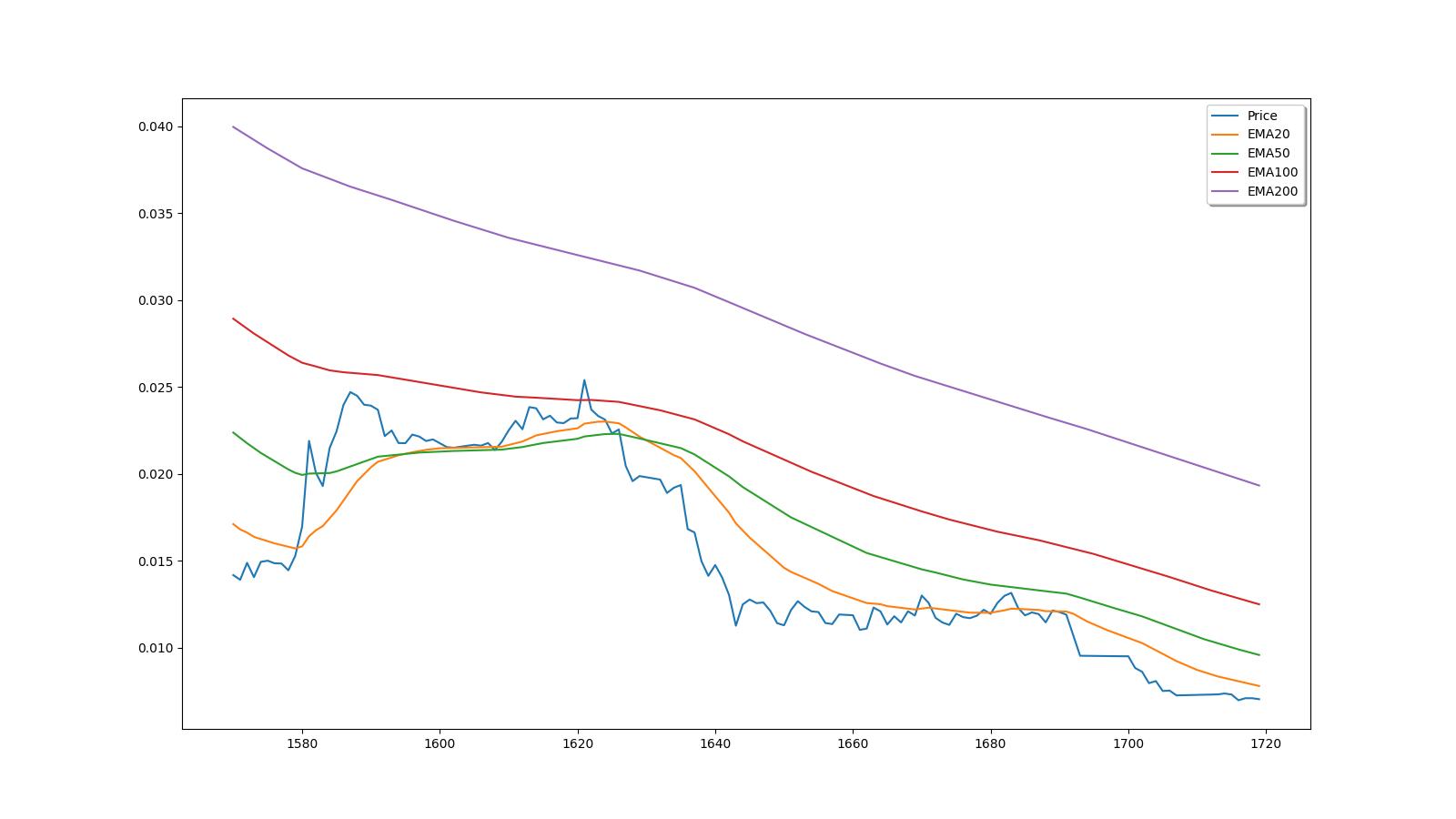 Solanium Exponential Moving Averages