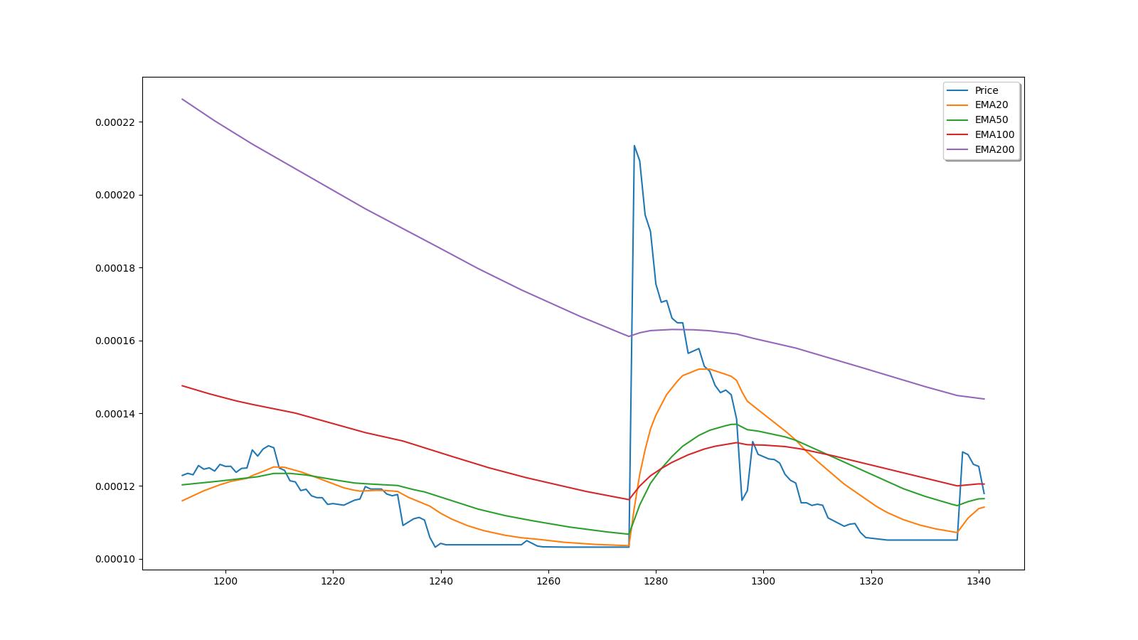 SOLAPE Token Exponential Moving Averages