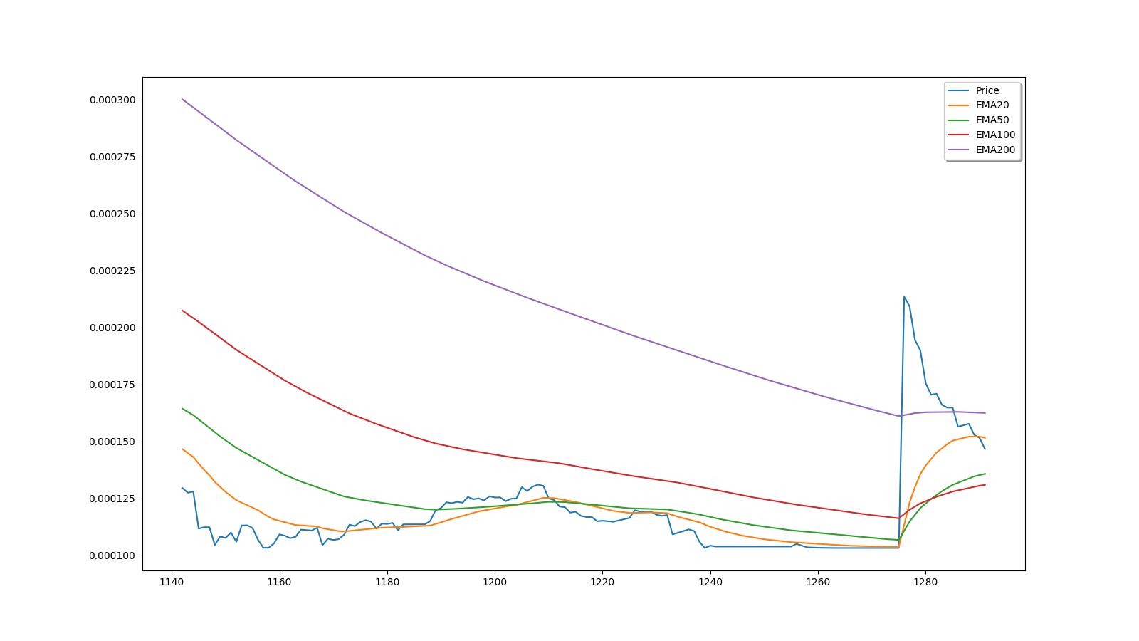 SOLAPE Token Exponential Moving Averages