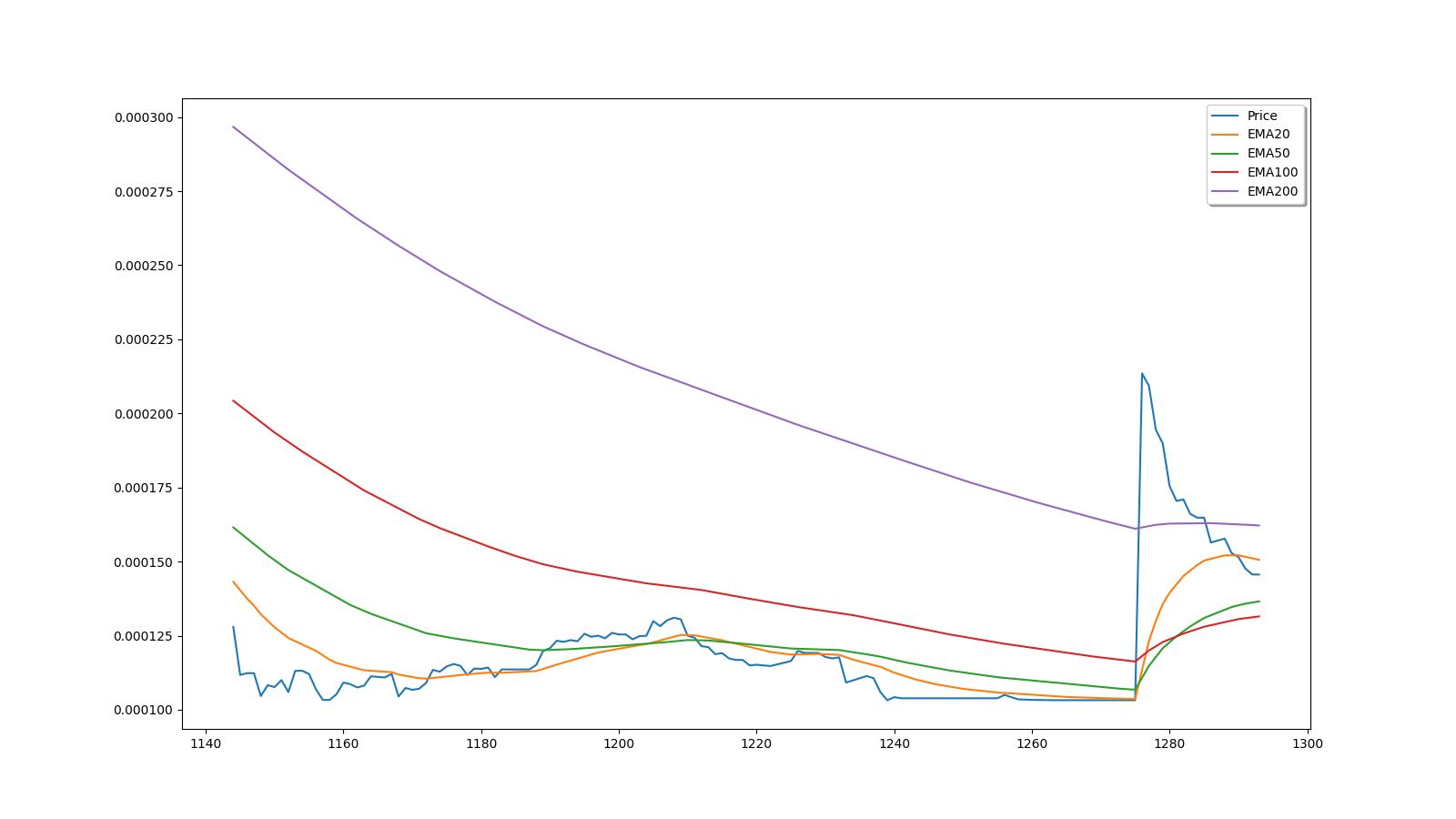 SOLAPE Token Exponential Moving Averages