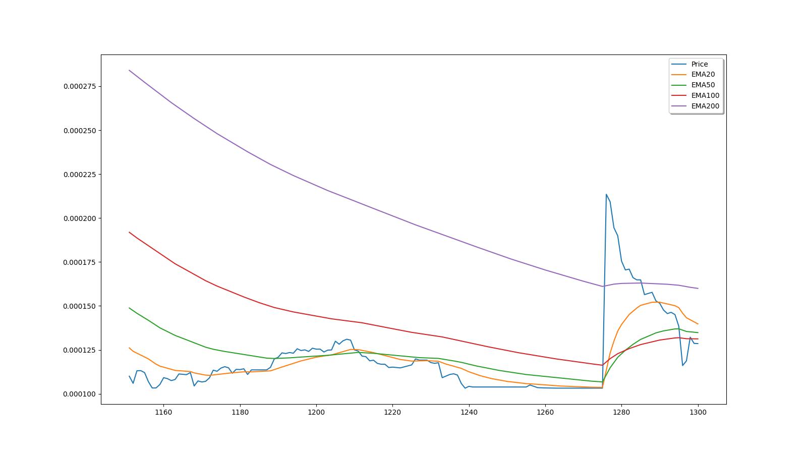 SOLAPE Token Exponential Moving Averages