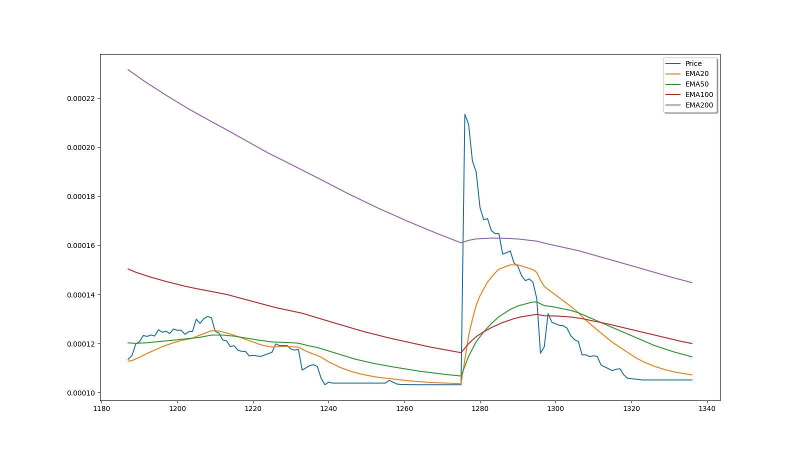 SOLAPE Token Exponential Moving Averages