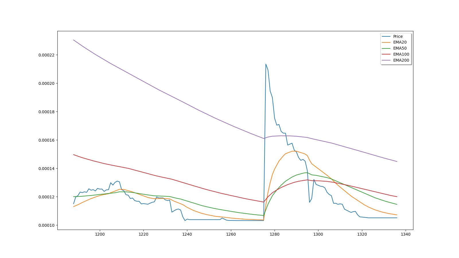 SOLAPE Token Exponential Moving Averages