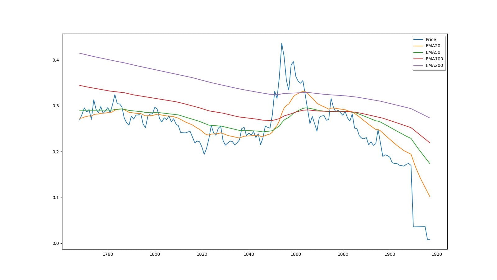 Solar DAO Exponential Moving Averages