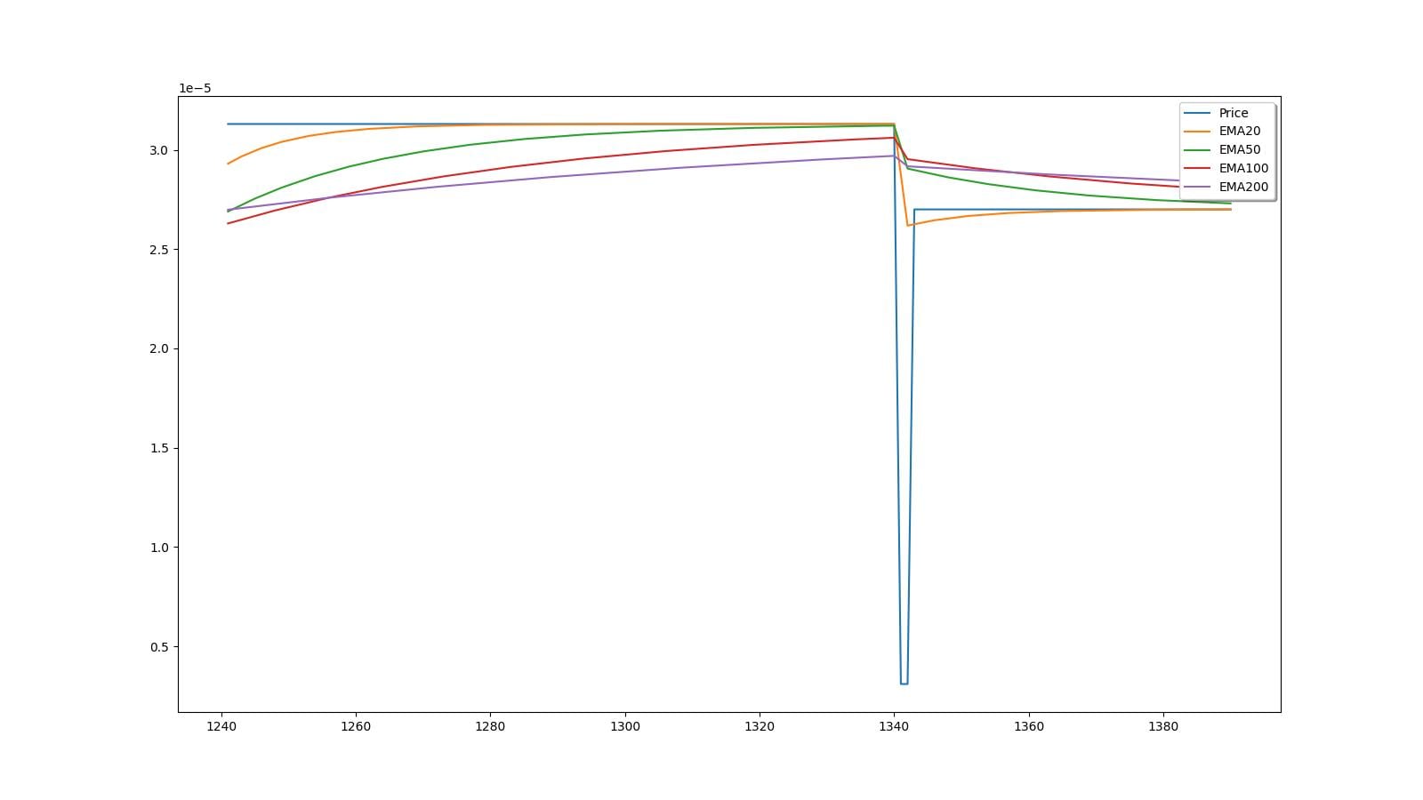 Solar Energy Exponential Moving Averages