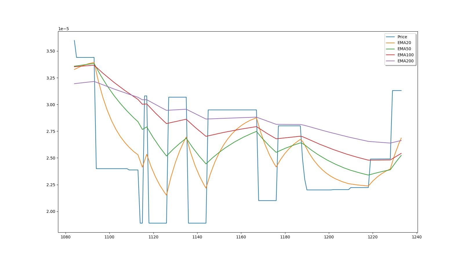 Solar Energy Exponential Moving Averages