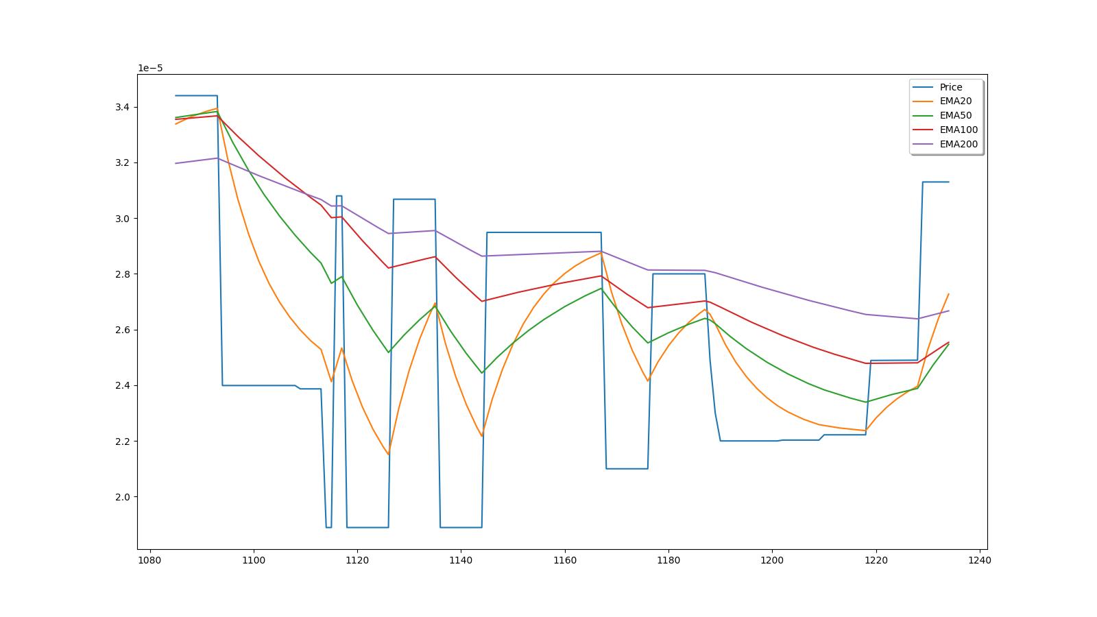 Solar Energy Exponential Moving Averages