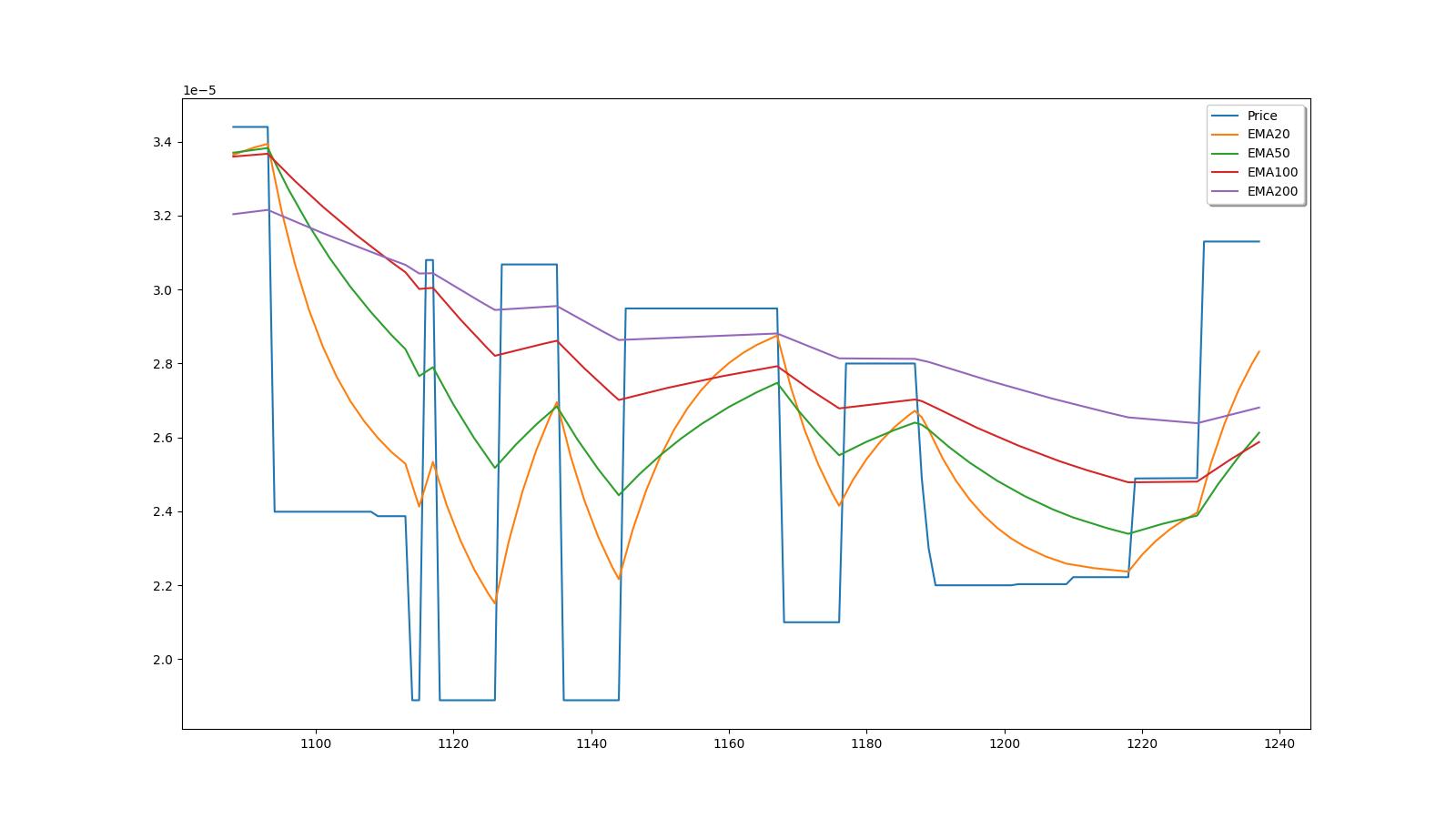 Solar Energy Exponential Moving Averages