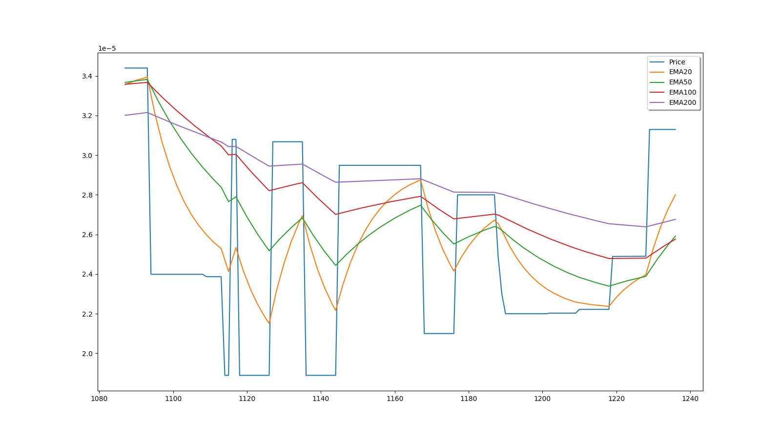 Solar Energy Exponential Moving Averages