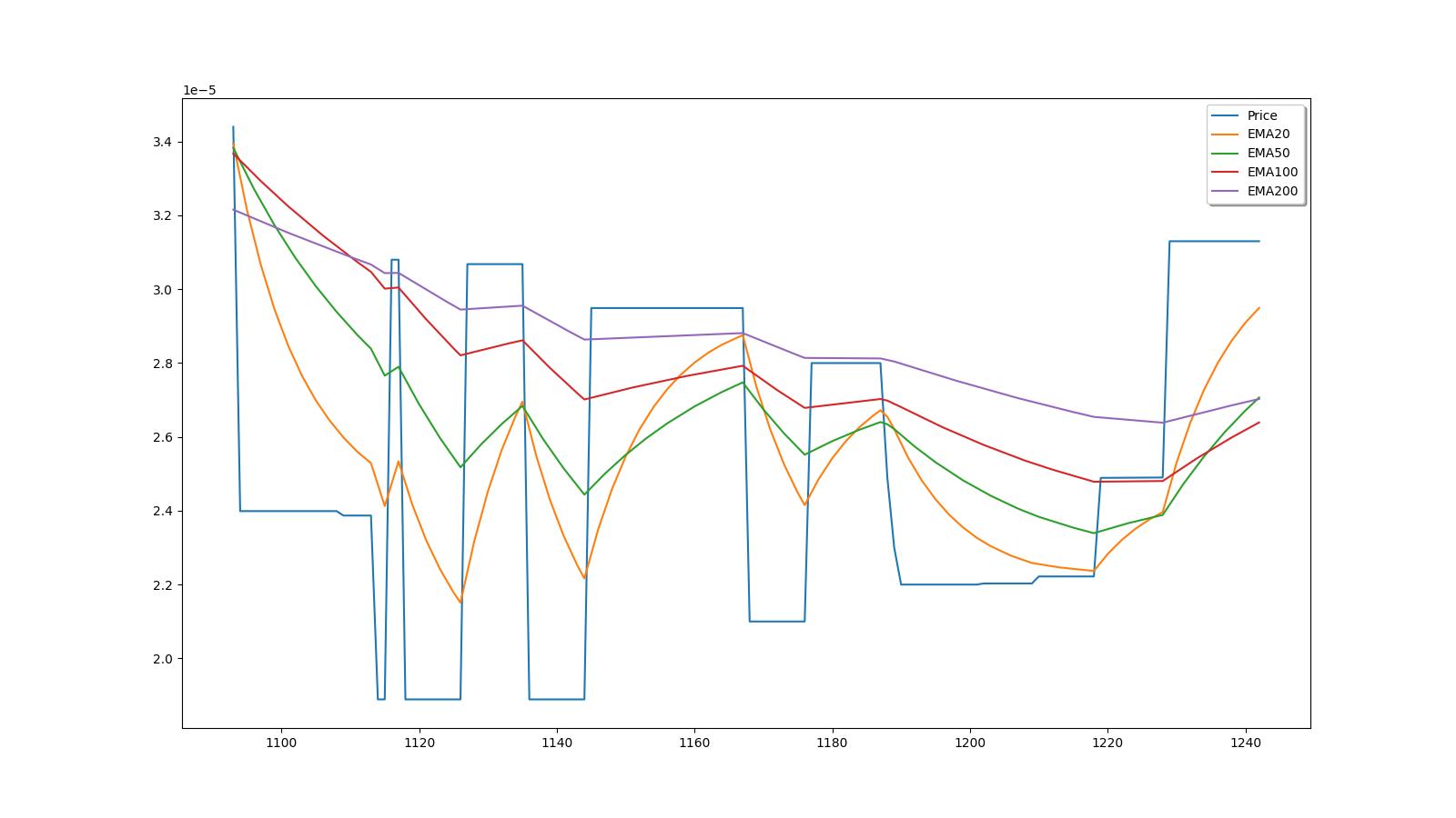 Solar Energy Exponential Moving Averages