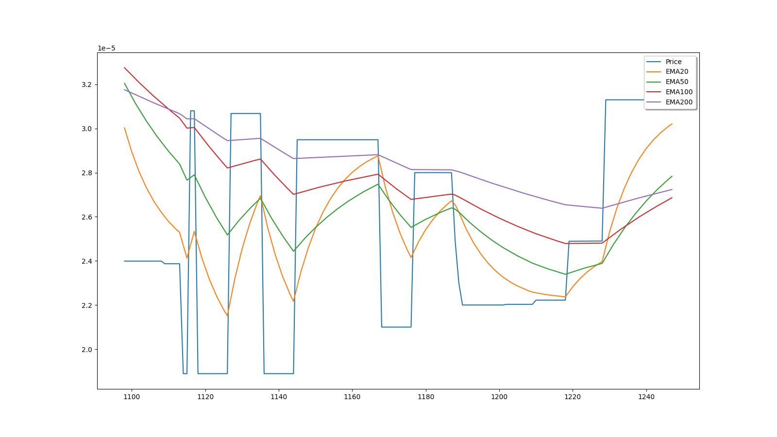 Solar Energy Exponential Moving Averages