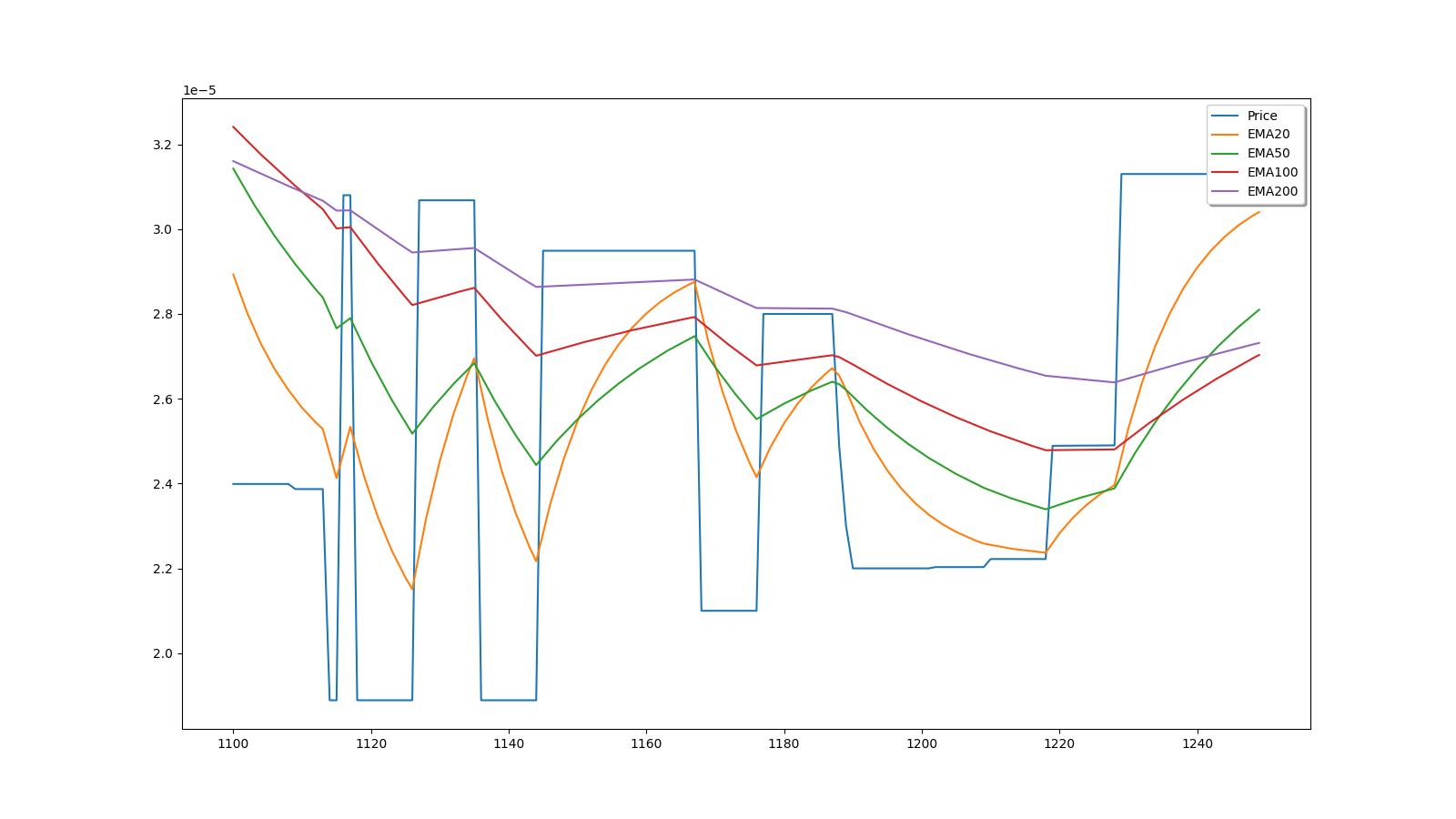 Solar Energy Exponential Moving Averages