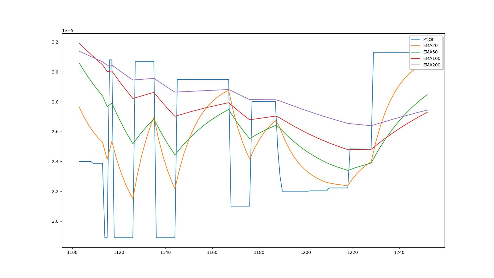 Solar Energy Exponential Moving Averages