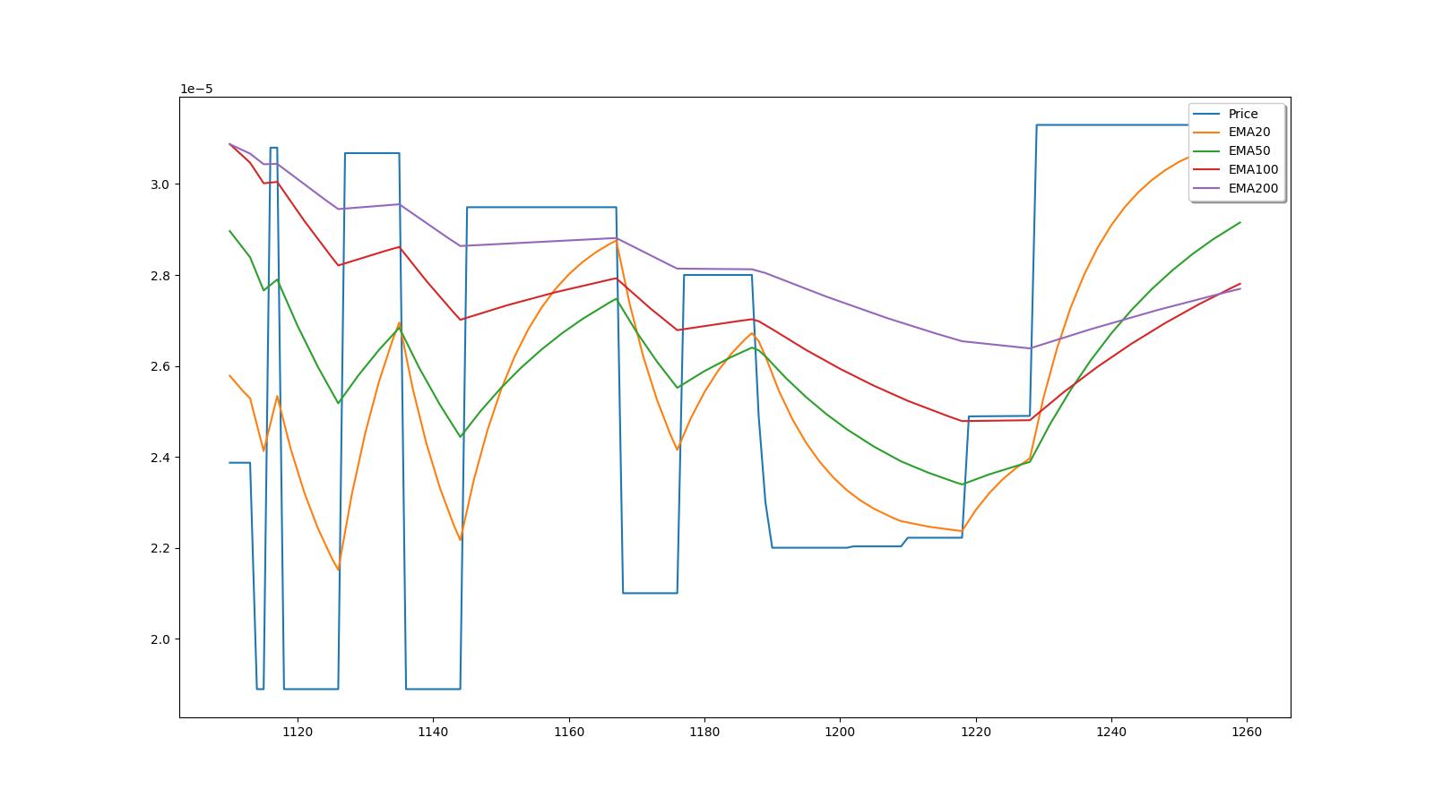 Solar Energy Exponential Moving Averages