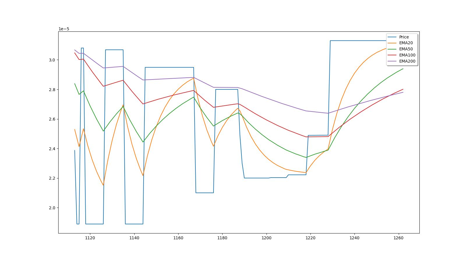 Solar Energy Exponential Moving Averages