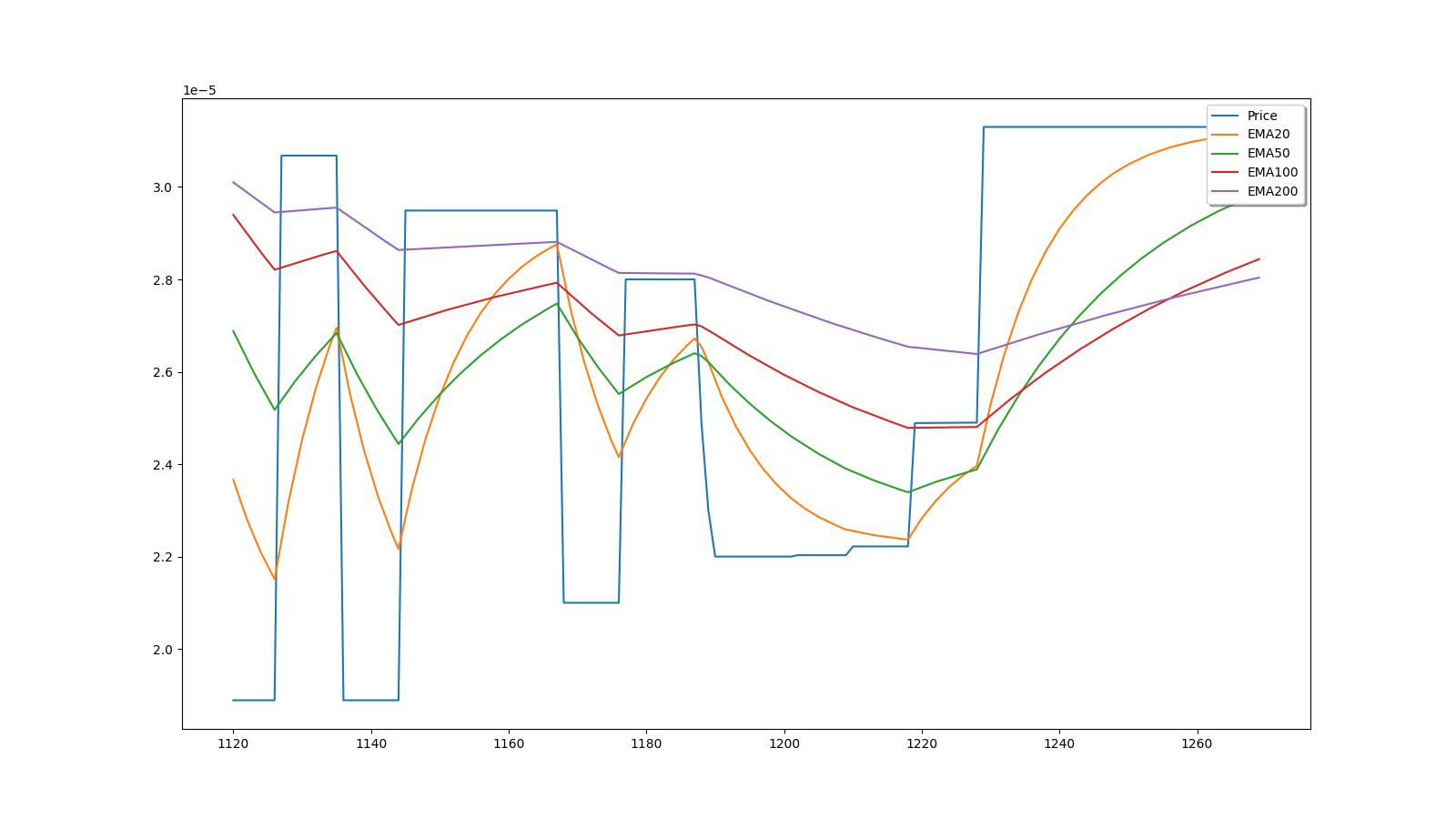 Solar Energy Exponential Moving Averages