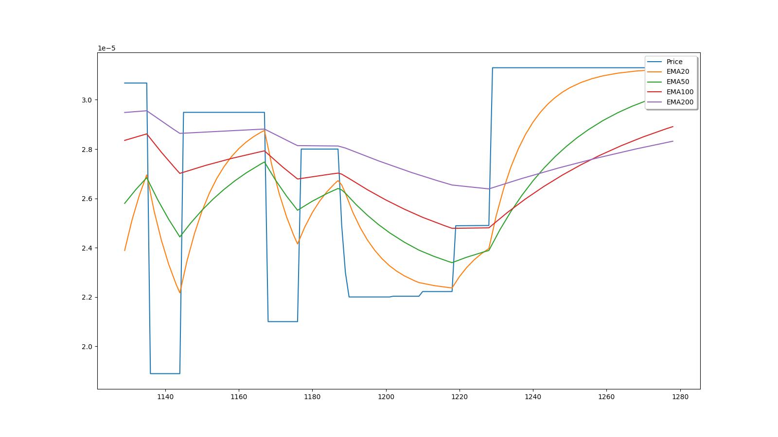 Solar Energy Exponential Moving Averages