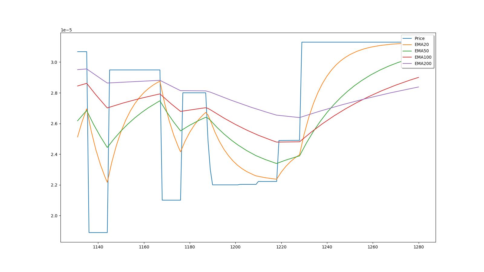 Solar Energy Exponential Moving Averages