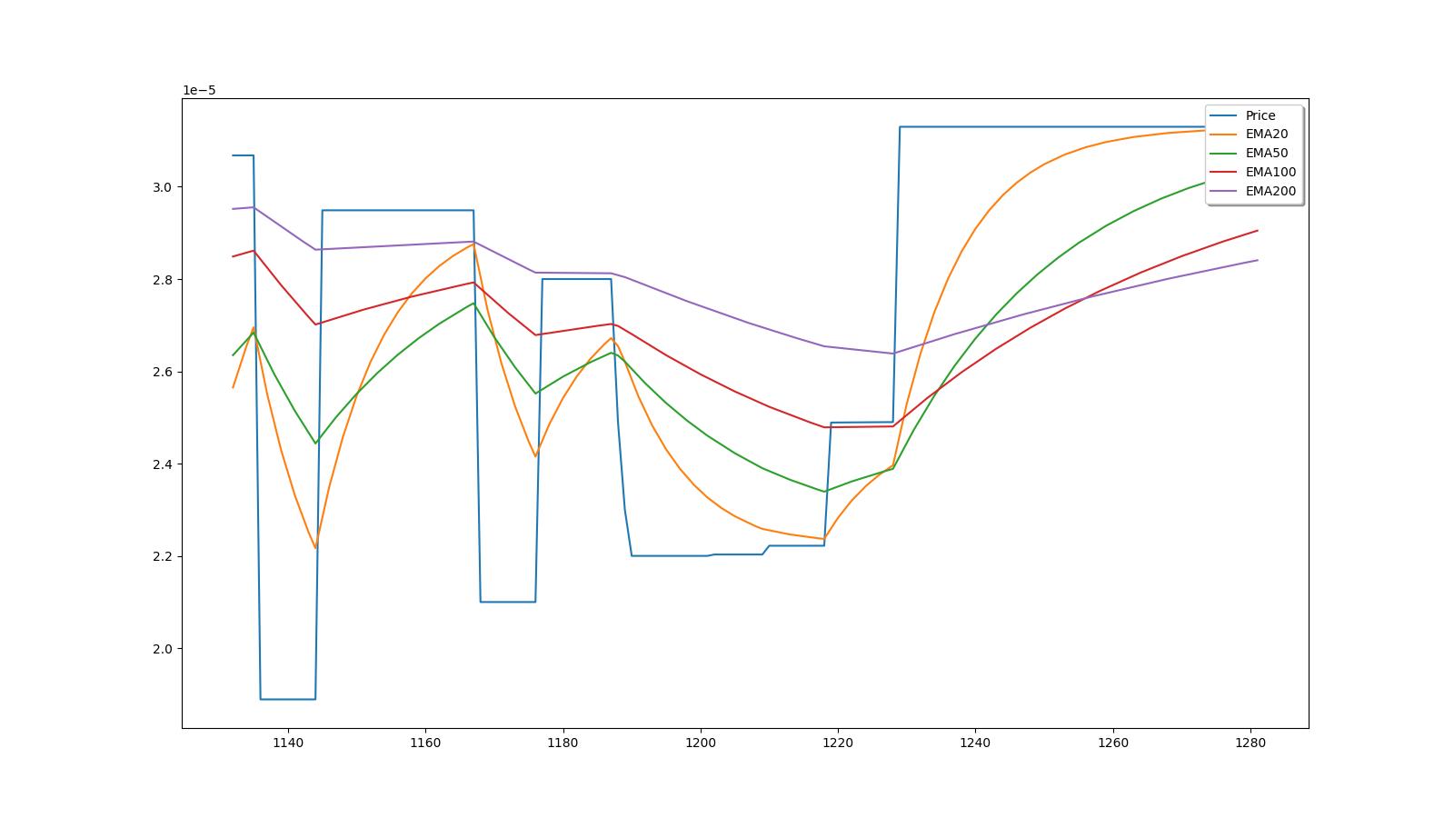 Solar Energy Exponential Moving Averages