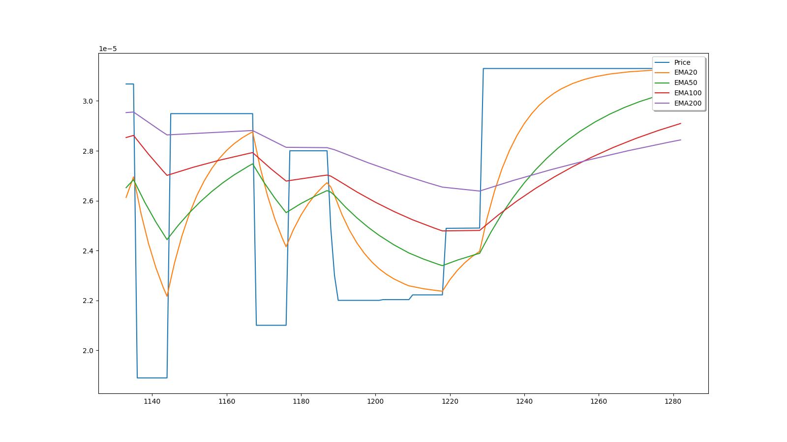 Solar Energy Exponential Moving Averages