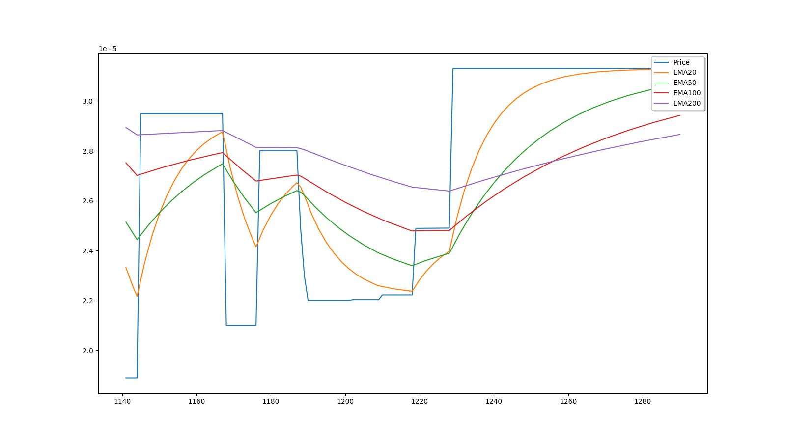 Solar Energy Exponential Moving Averages
