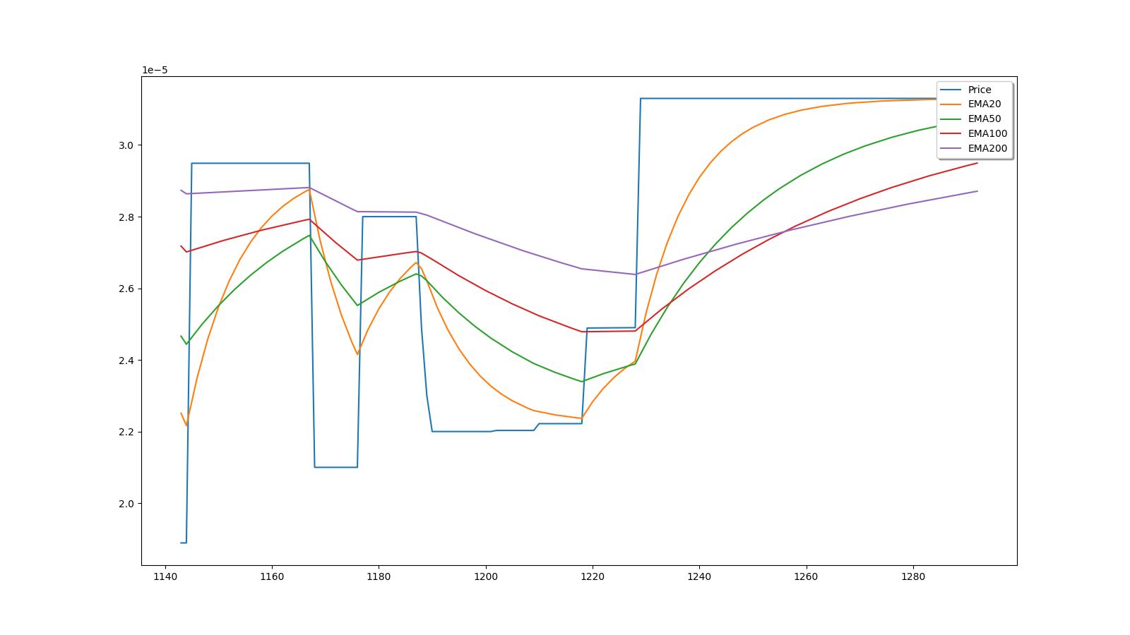 Solar Energy Exponential Moving Averages