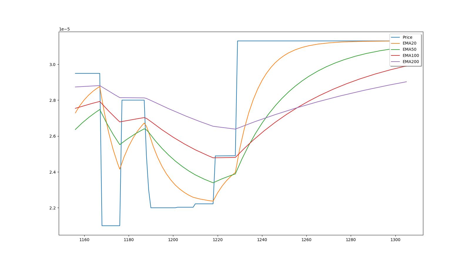 Solar Energy Exponential Moving Averages