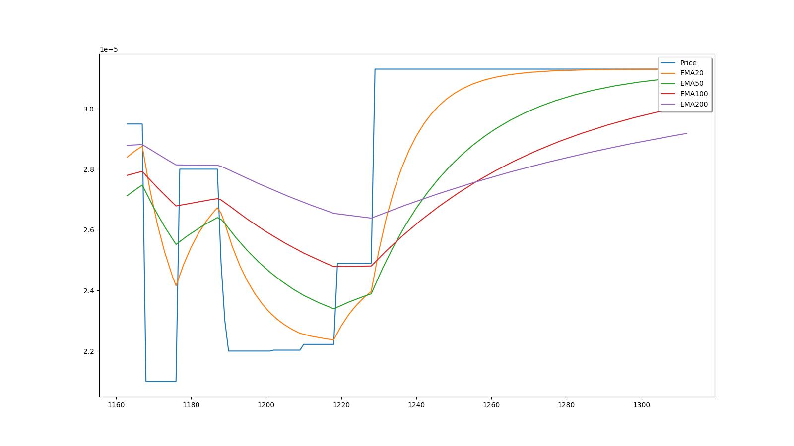 Solar Energy Exponential Moving Averages