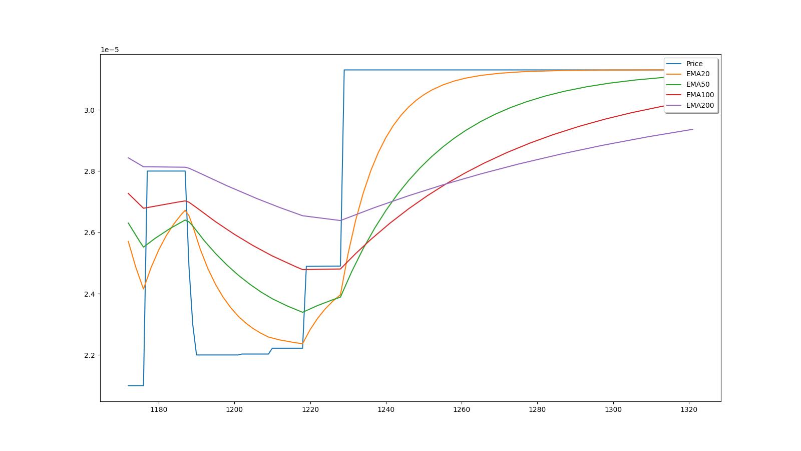 Solar Energy Exponential Moving Averages