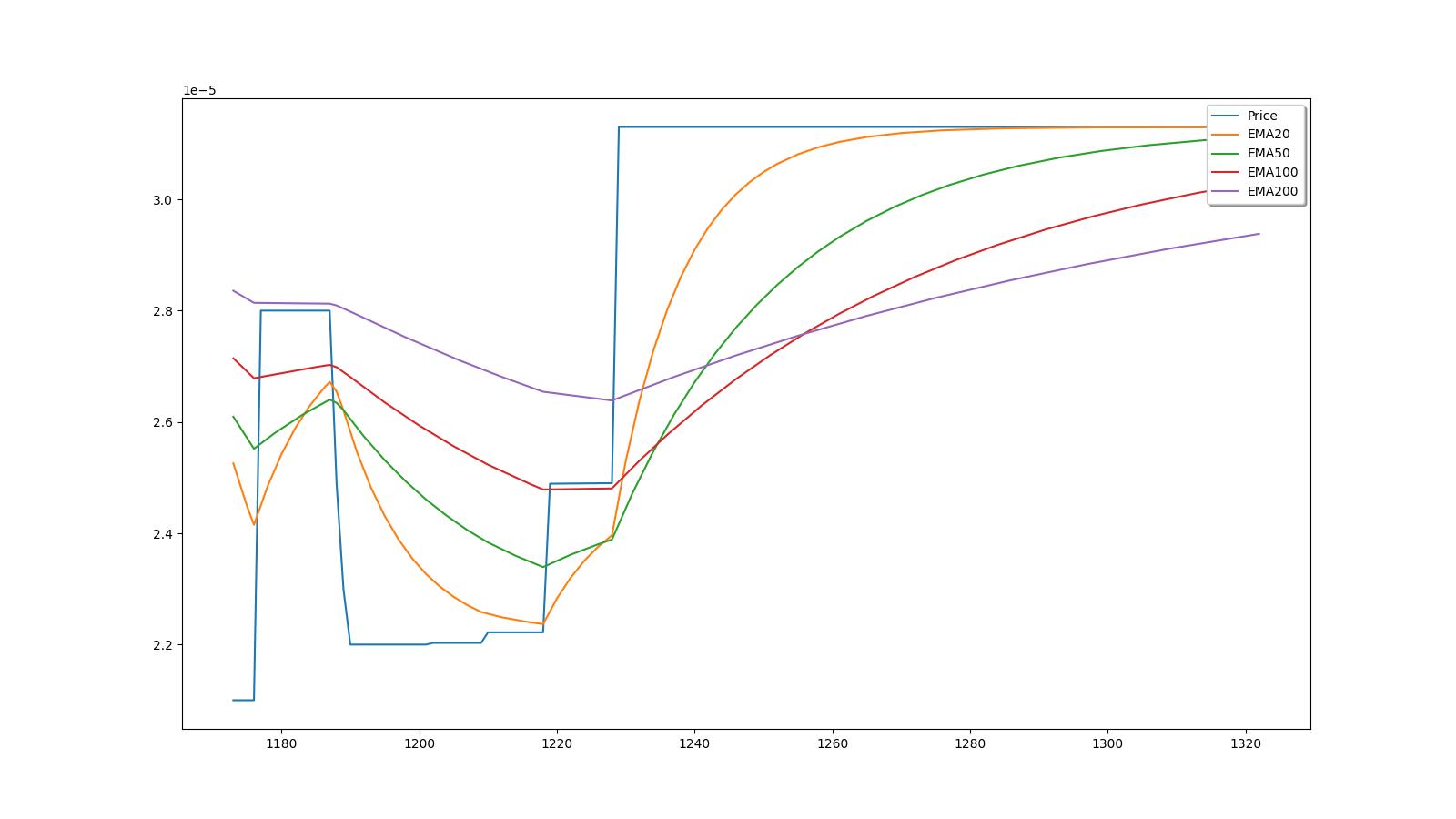 Solar Energy Exponential Moving Averages