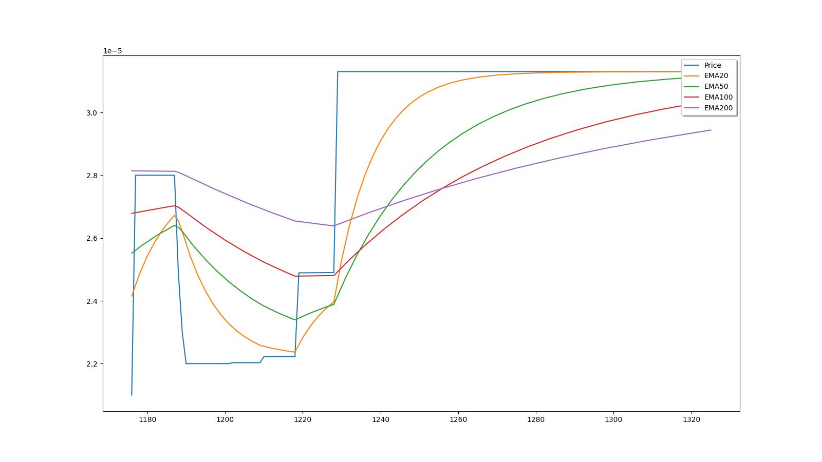 Solar Energy Exponential Moving Averages