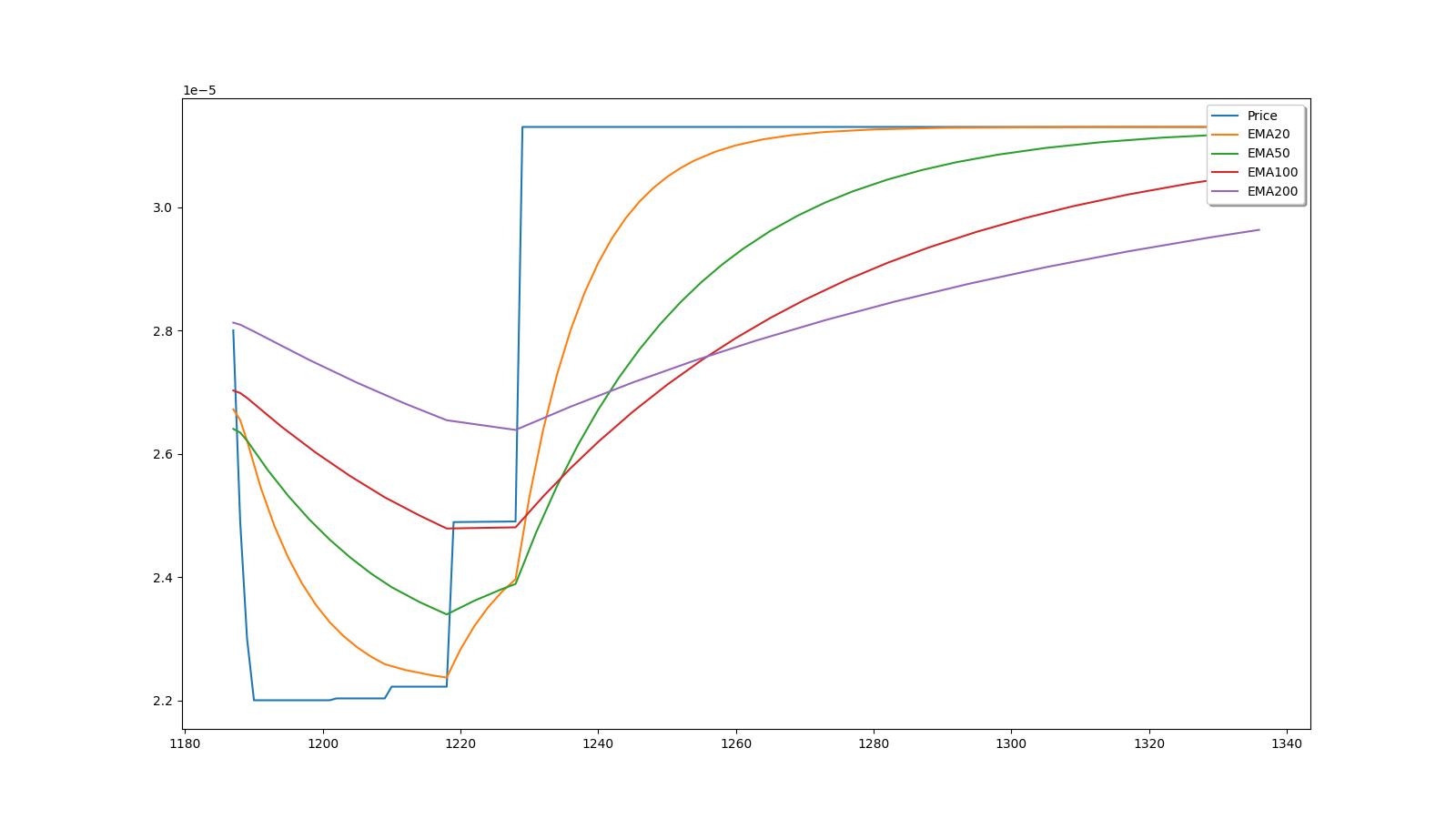 Solar Energy Exponential Moving Averages