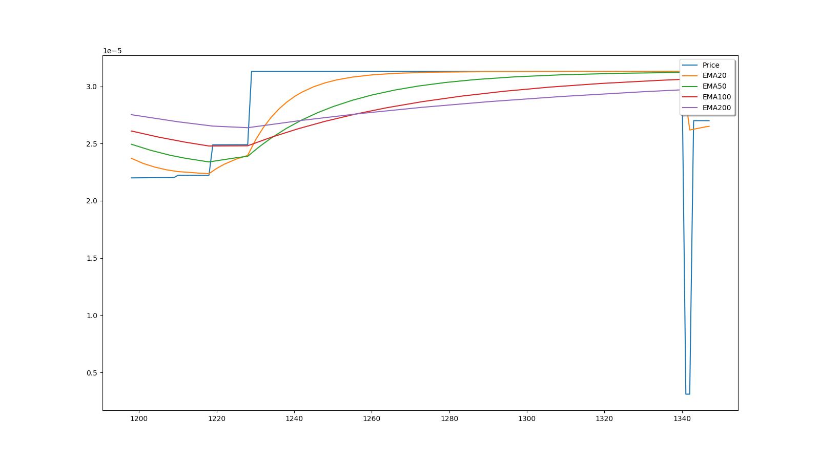 Solar Energy Exponential Moving Averages