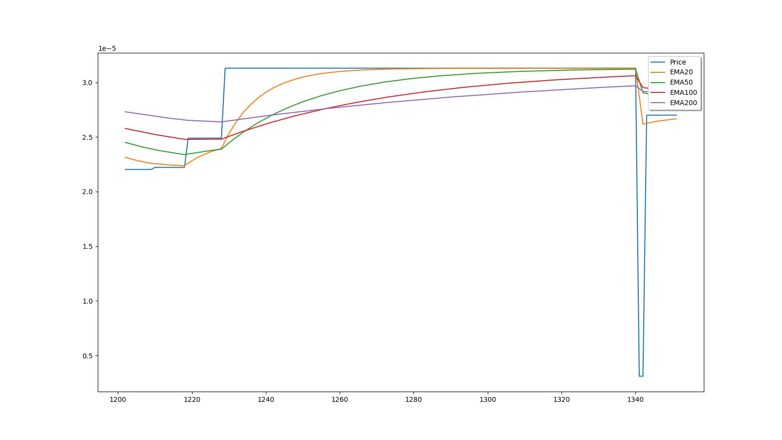 Solar Energy Exponential Moving Averages