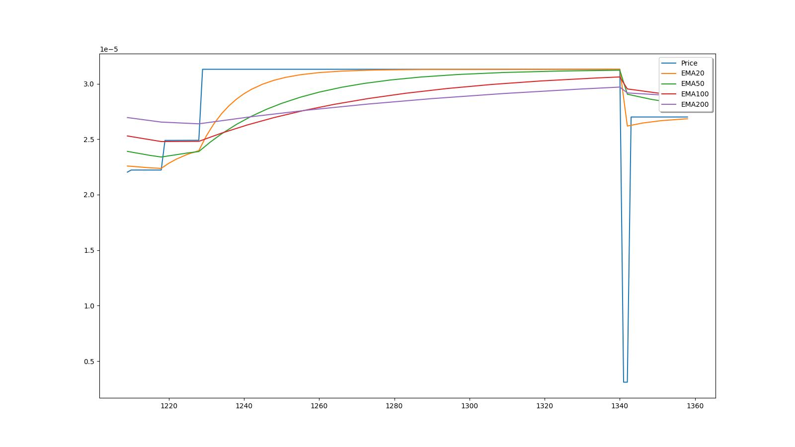 Solar Energy Exponential Moving Averages