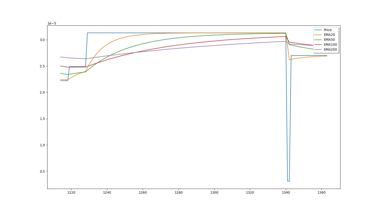 Solar Energy Exponential Moving Averages
