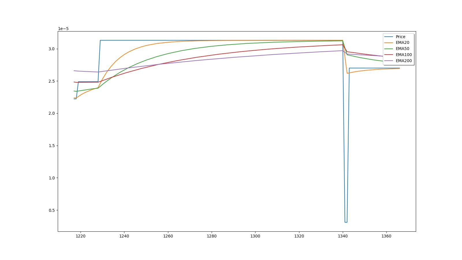 Solar Energy Exponential Moving Averages
