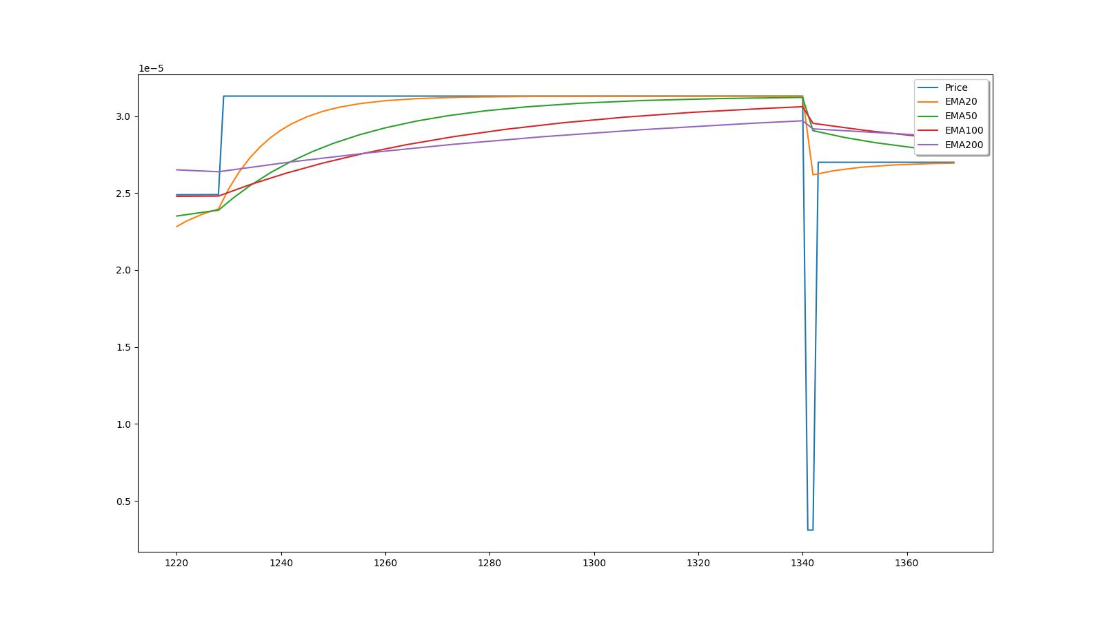 Solar Energy Exponential Moving Averages