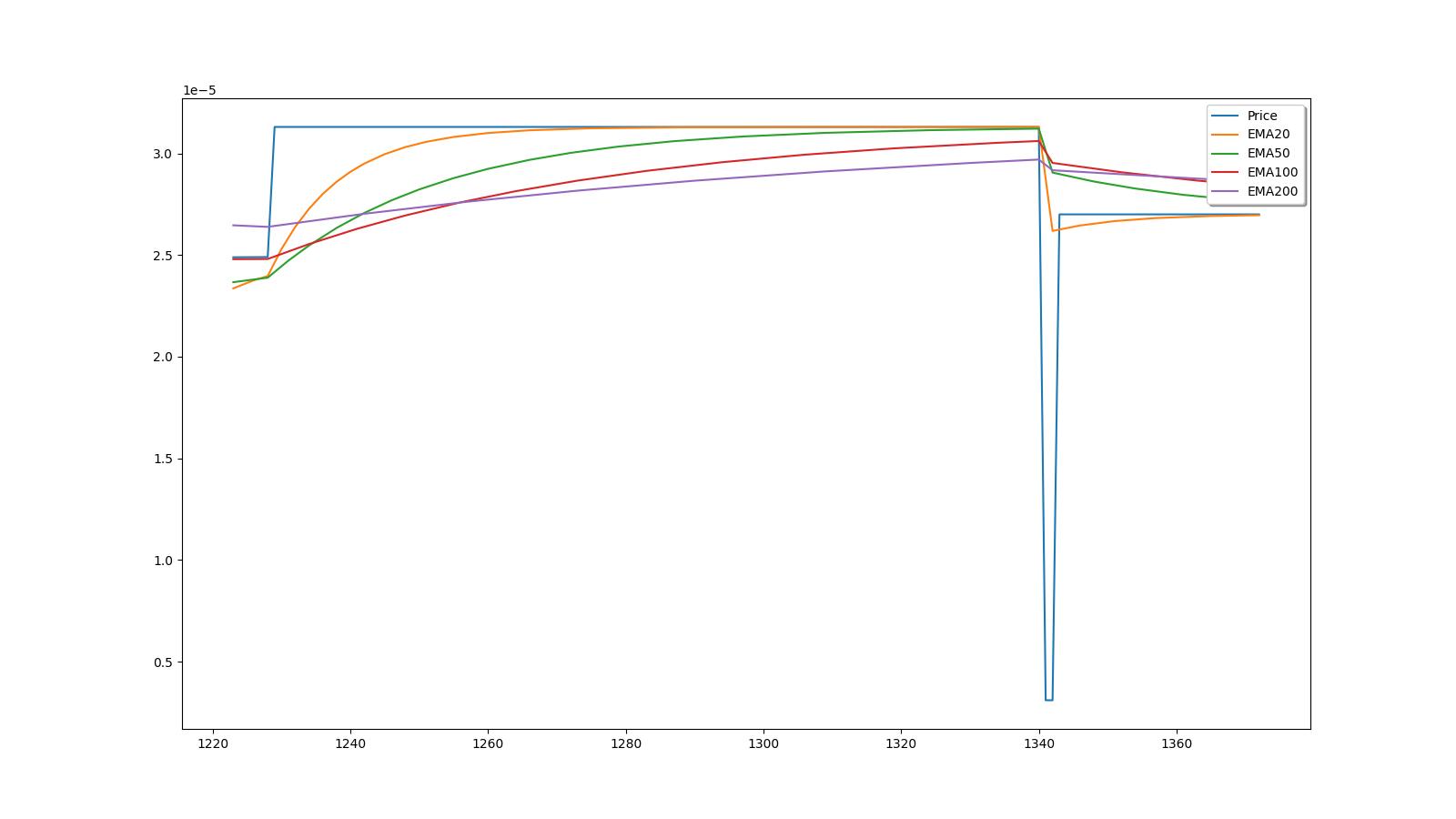 Solar Energy Exponential Moving Averages