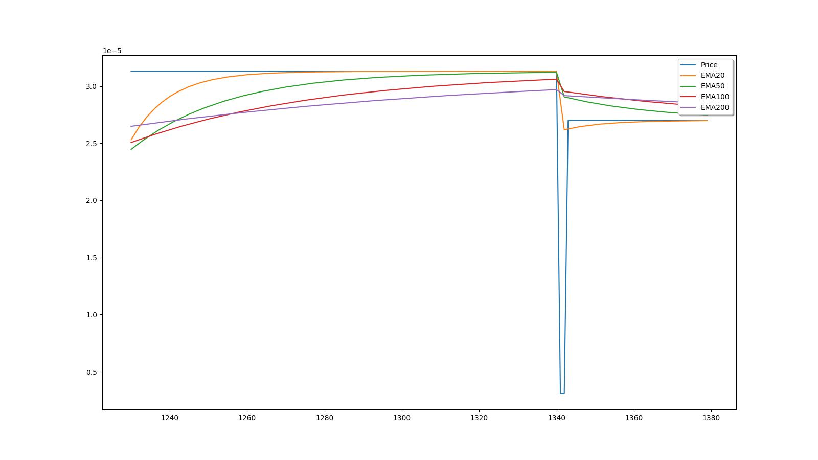 Solar Energy Exponential Moving Averages