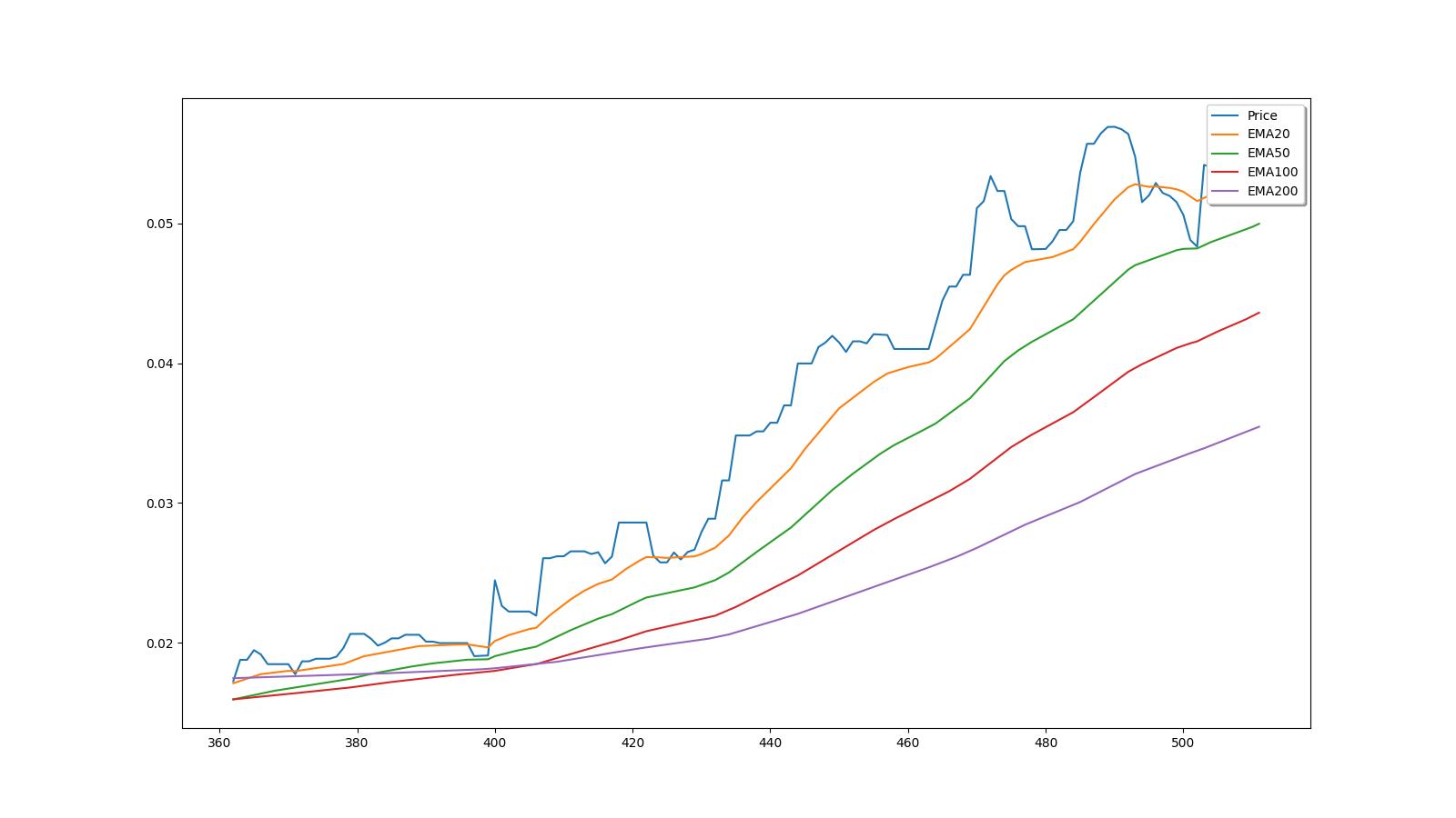 Solarcoin Exponential Moving Averages